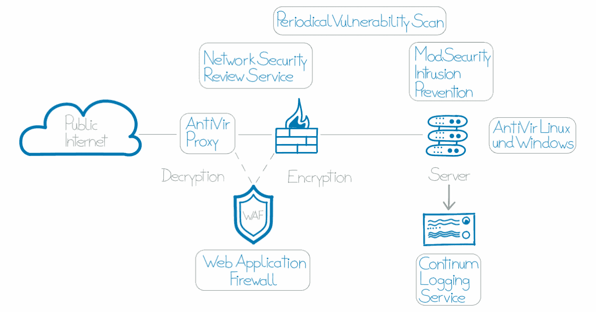 High Security Services - IT-Sicherheit erhöhen | Continum AG